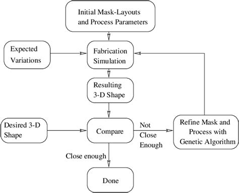 A Schematic Representation Of An Genetic Algorithm Mems Synthesis Download Scientific Diagram