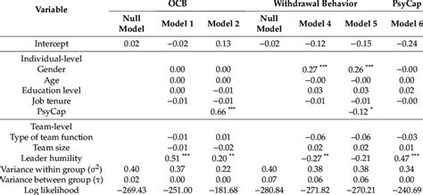 Hierarchical Linear Modeling Hlm Results Of The Hypothesized