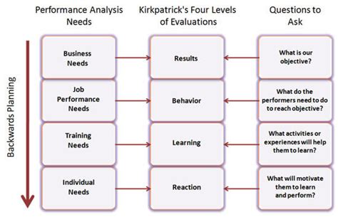 Planning In Agile Learning Design