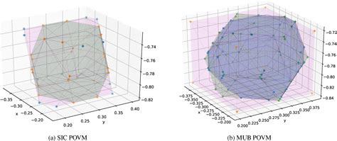 Figure 1 From Confidence Polytopes In Quantum State Tomography Semantic Scholar
