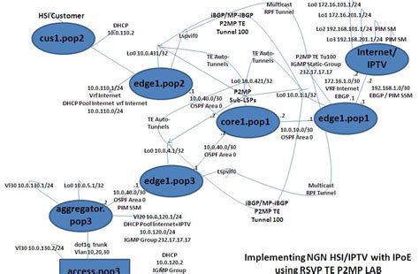 Vaibhava Networking Forum Implementing Ngn Hsiiptv With Ipoe Using