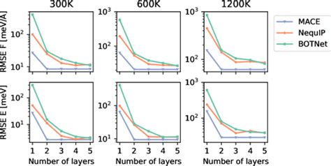 [pdf] Mace Higher Order Equivariant Message Passing Neural Networks For Fast And Accurate Force