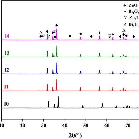 Xrd Diagram Of Samples With Different Contents Of In2o3 Download