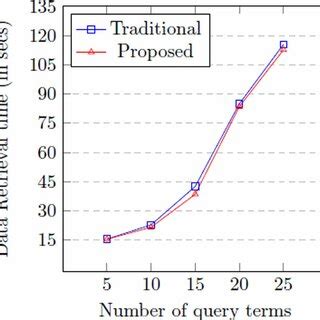 Data Retrieval For Top 50 Documents Download Scientific Diagram