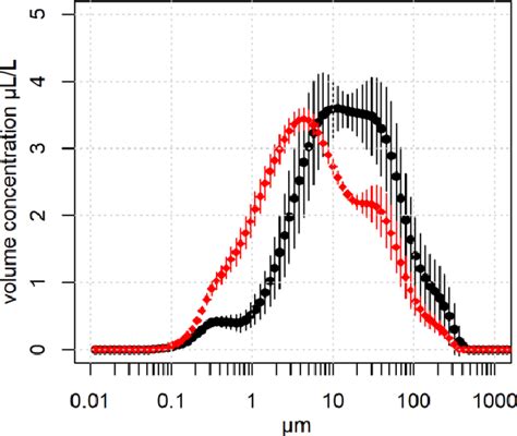 the average particle size distribution volume based of the