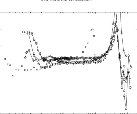 Skewness Factor Of The Wall Normal Velocity From Parallel Wire Probe