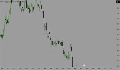 Extreme Overbought Oversold Indicator By Tradefluenced — Tradingview