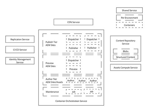 Introduction To The Architecture Of Adobe Experience Manager As A Cloud
