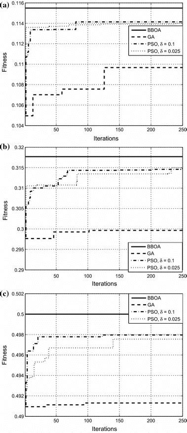 Fitness Versus Iterations For Different Values Of Download