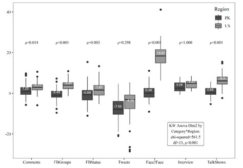 15 Group Comparisons Online Interactive Registers Versus Spoken