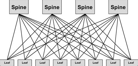 Leaf Spine Architecture Download Scientific Diagram