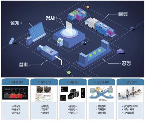 Ai로 재편되는 제조업생기원 제조ai 기술 상용화 앞장
