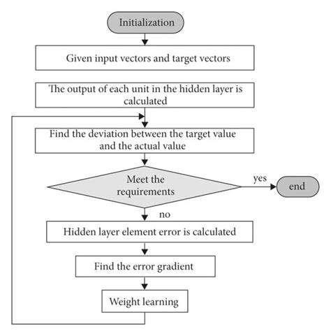 neural network bp learning algorithm flow chart download scientific