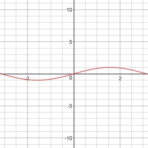 graph each function f x over the given interval partition quizlet