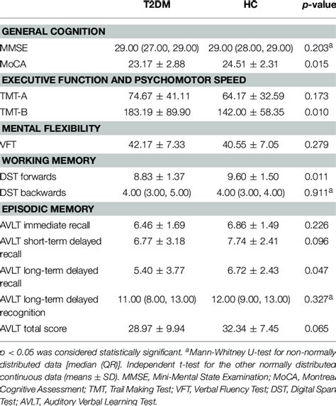 Comparison Of The Neuropsychological Test Results Between The Two Groups Download Table