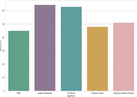 Personality Prediction Using Machine Learning Science And