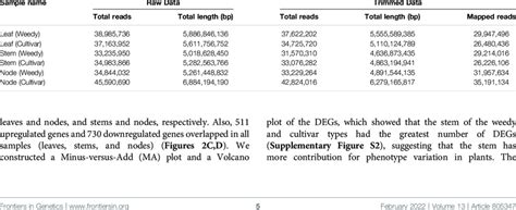 The Summary Of The Sequencing Data By A High Throughput Dna Sequencing Download Scientific