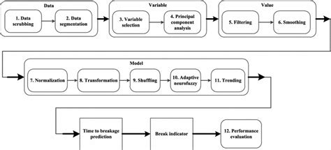 9 Hybrid Soft Computing Model For Prognostics 57 Download