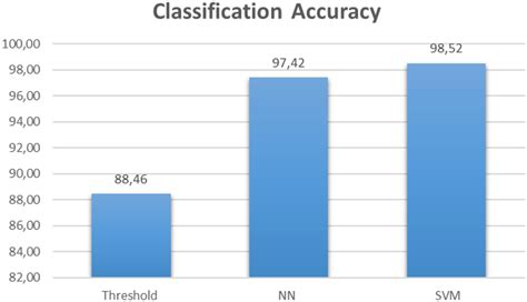 Classification Accuracy Achieved By The Proposed Framework For