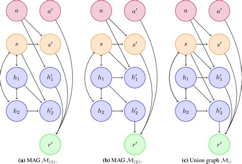 Figure A 2 From Tackling Non Stationarity In Reinforcement Learning Via Causal Origin