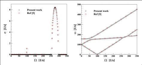 Figure 2 From Coupled Bending Torsional Vibrations Of Viscoelastic