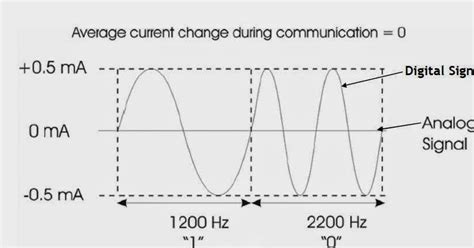 Chijioke Chikwendu On Linkedin Basics Of The Hart Communication