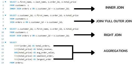 Sql Dataanalytics Businessanalysis 15daysofdatawithdah Oscar