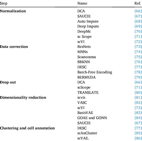 Packages For Single Cell Analysis Download Scientific Diagram