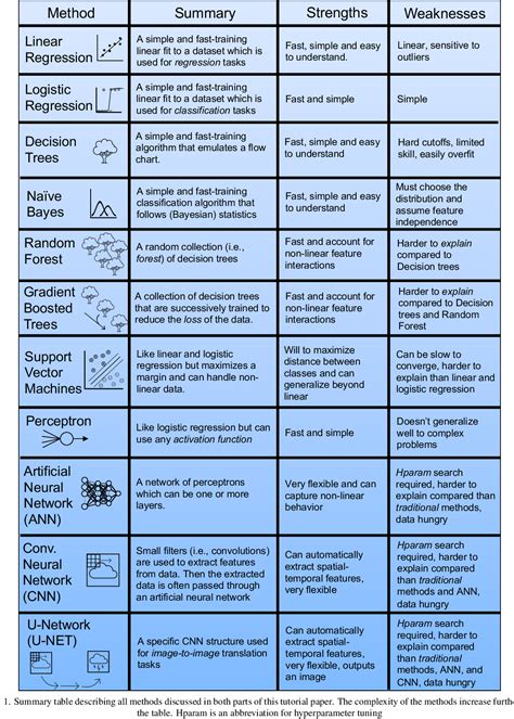 A Machine Learning Tutorial For Operational Meteorology Part Ii
