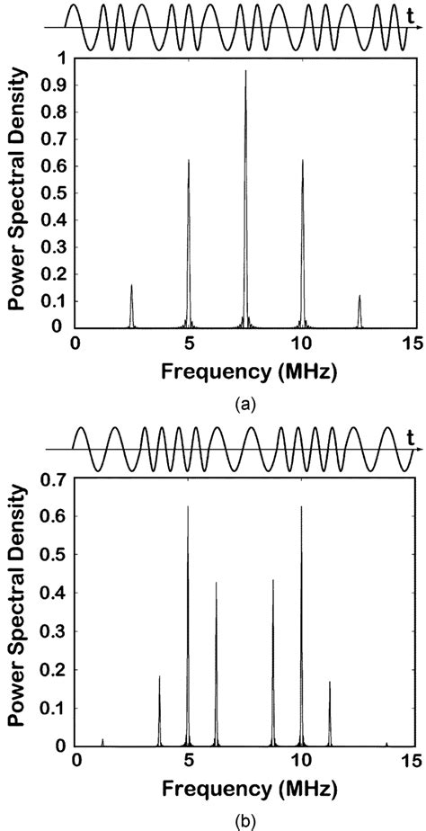 Simulated Power Spectral Density Of The Proposed Phase Coherent Fsk
