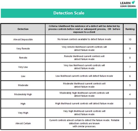 Fmea Template Failure Modes Effect Analysis Learn Lean Sigma