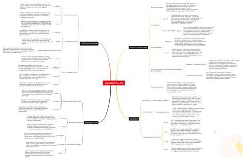 Ai Llms Nlp Artificialintelligence Genai Chatgpt Vlms Slms Naresh Edagotti