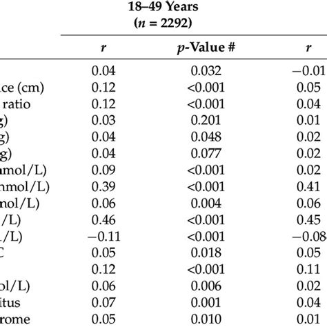 Pearsons Correlation Coefficients Between Lp Pla2 Levels And