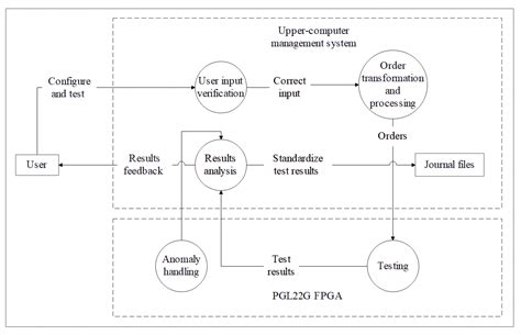Soft Error Sensitivity Analysis Based On 40 Nm Sram Based Fpga