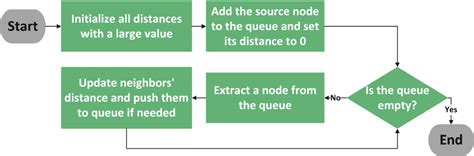 Difference Between Bfs And Dijkstras Algorithms Baeldung On Computer Science