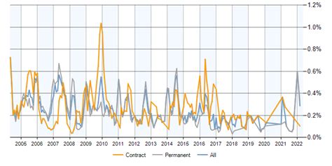 Oracle Workflow Contracts In The Midlands Co Occurring Skills