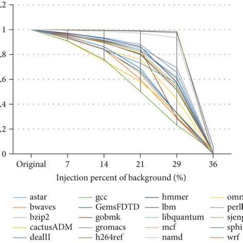 Instructions Per Cycle Ipc Status With A Simulated Network Pressure Download Scientific Diagram