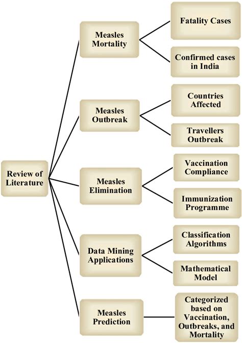 Taxonomy Layout Of The Literature Review Download Scientific Diagram
