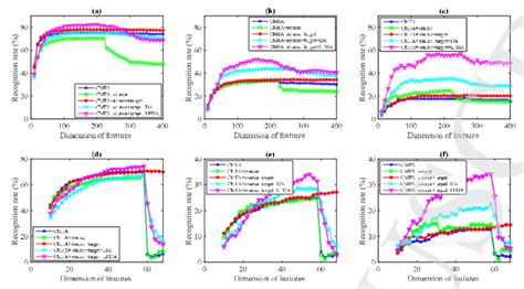 Recognition Accuracy Versus Different Dimensions On The Feret Dataset Download Scientific
