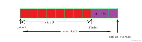 Stl——vector的使用及模拟实现 Csdn博客