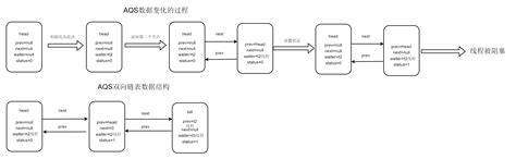 Juc Concurrent Programming Interpretation Of Aqs Source Code