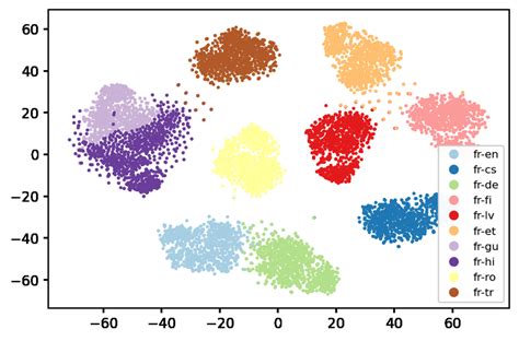 Encoder Pooled Output Visualization Using Tsne For French To Many