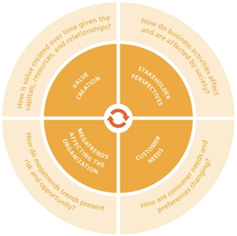 Acca Pm Notes B5 Sustainability Strategy Perspectives Acowtancy Textbook