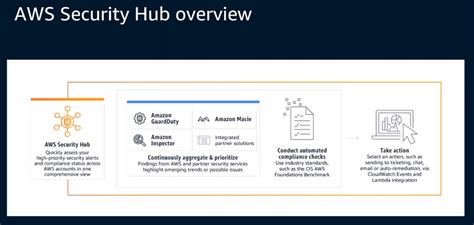 An Introduction To Aws Security Hub Wwt