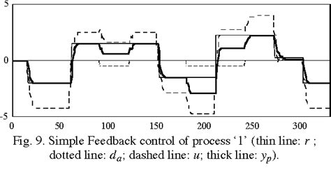Figure 9 From Internal Model Control Using Neural Networks Semantic Scholar