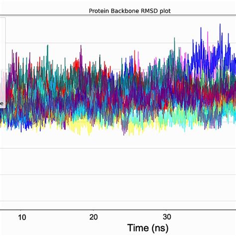 Rmsd Plots Of Protein Backbone From Molecular Dynamics For All