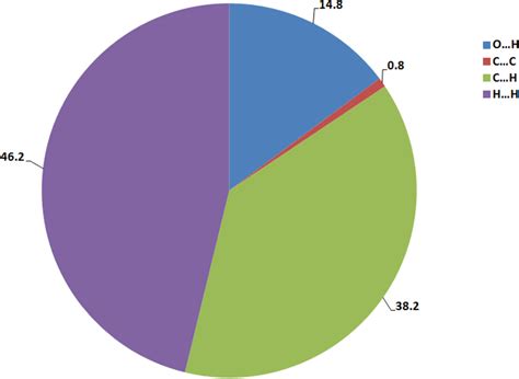 Of The Intermolecular Interactions And Their Percentages In The Crystal
