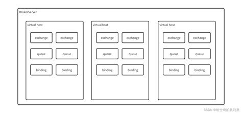模拟实现消息队列项目系列2 项目前期的准备消息队列实现准备开始 Csdn博客 模拟实现消息队列项目系列2 项目前期的准备消息队列实现准备开始 Csdn博客