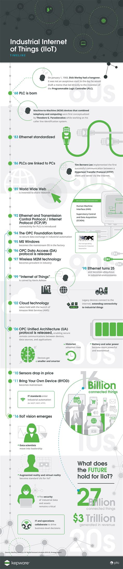 Timeline The History Of The Industrial Internet Of Things