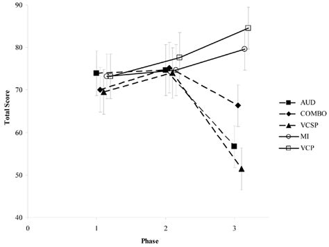 Mean Performance Total Scores With Error Bars Representing Standard Download Scientific